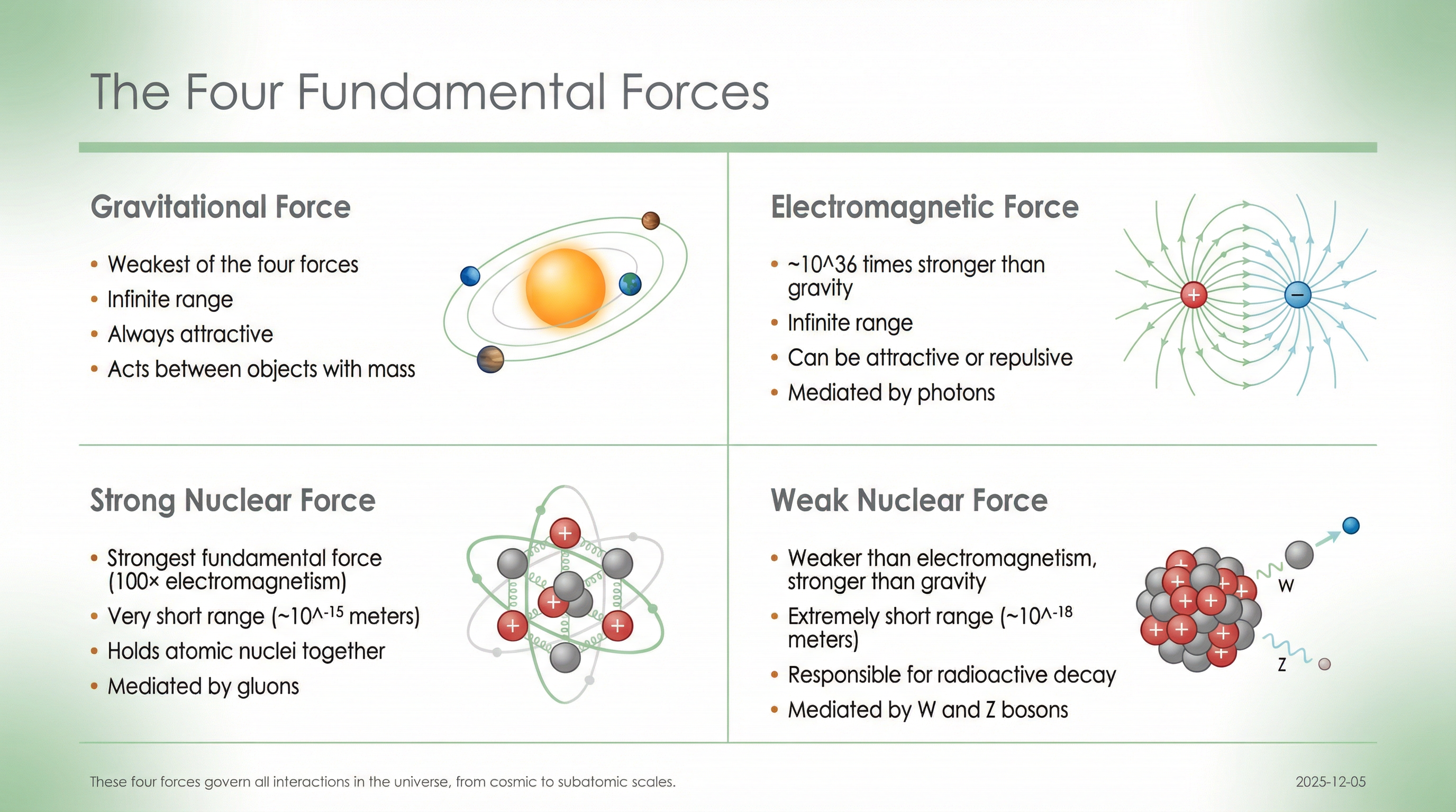 Diagram Of The Four Fundamental Forces